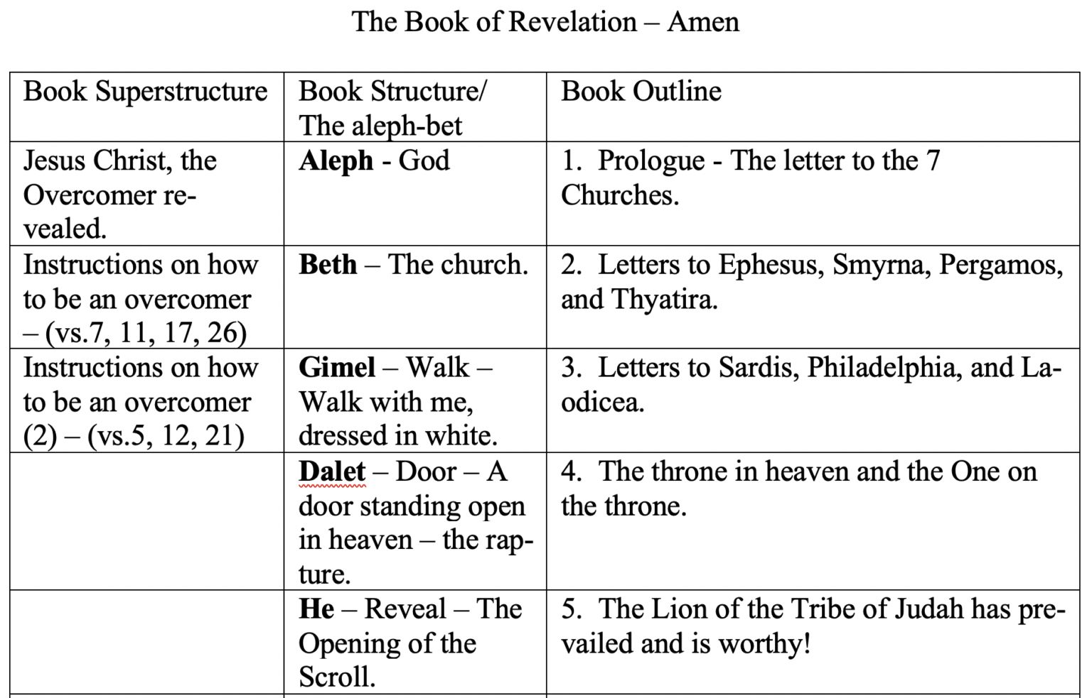 The Book of Revelation; an Introduction – The Superior Word